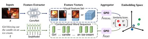Cvpr2021 跨模态检索 Learning The Best Pooling Strategy For Visual Semantic Embeddinggpo 陈子强的博客