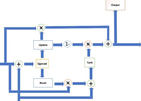 Gated Recurrent Unit Gru General Architecture Download Scientific Diagram