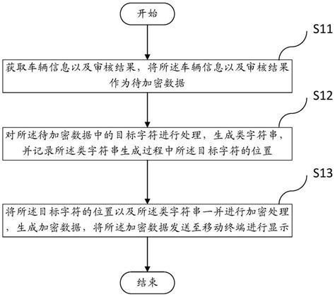 method system and device for encrypting vehicle information eureka