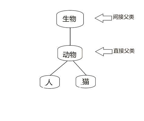 2022 07 21 吉林化工学院 韩嘉宁 第五组 学习笔记(java面向对象特性 二 —— 继承性)基础资料java教程开发文档资料 2022 07 21 吉林化工学院 韩嘉宁 第五组 学习笔记(java面向对象特性 二 —— 继承性)基础资料java教程开发文档资料