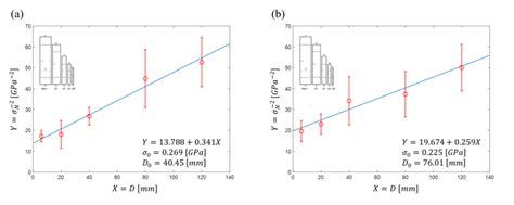 Linear Regression Analysis Of Experimental Results To Find The Size Download Scientific Diagram