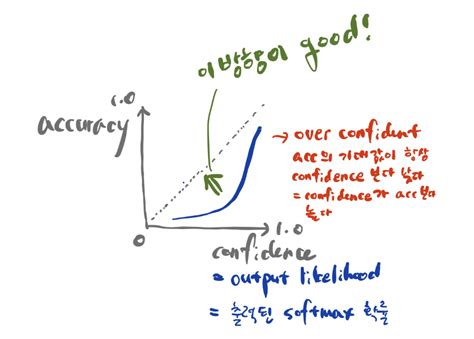 Ml Til Label Smoothing에 대해 알아보기 Feat When Does Label Smoothing
