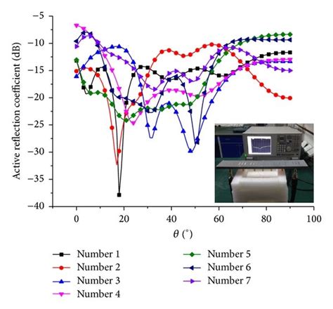 Measured Active Reflection Coefficients Of The Seven Element Phased Array Download Scientific