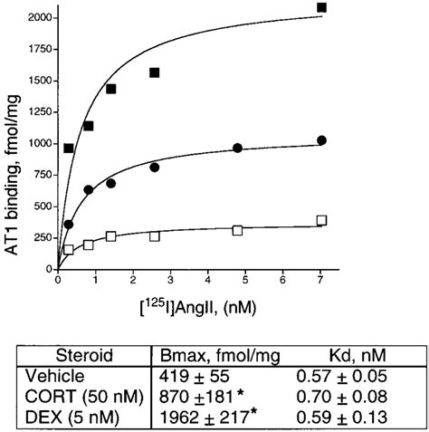 Representative Saturation Isotherm Wb Cells Were Treated With Vehicle