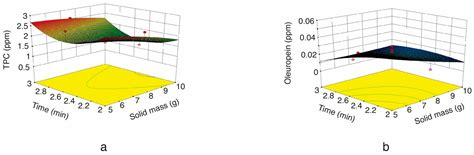 Solvent Free Microwave Assisted Extraction Of Polyphenols From Olive Tree Leaves Antioxidant