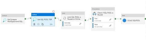 Scale Your Sql Pool Dynamically In Azure Synapse Erwin And Data Analytics