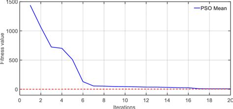Convergence Curve For Estimating Filter Parameters Using Pso Download Scientific Diagram