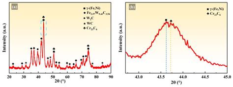 The Microstructure And Wear Resistance Of Laser Cladding Ni60 60 Wc Composite Coatings