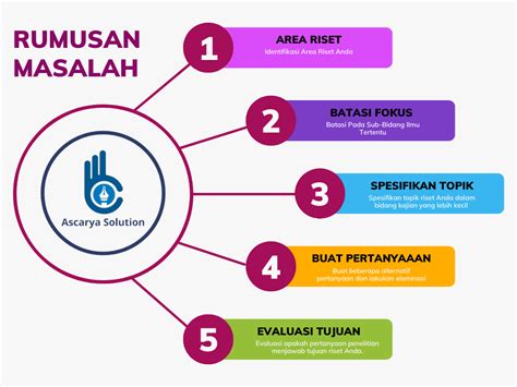Cara Membuat Rumusan Masalah Contoh Konkrit Serta Panduannya Ascarya