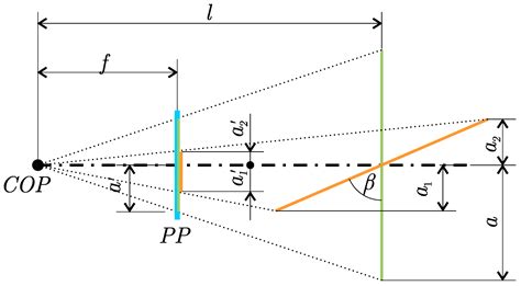 Sensors Free Full Text Analytical Models For Pose Estimate Variance Of Planar Fiducial