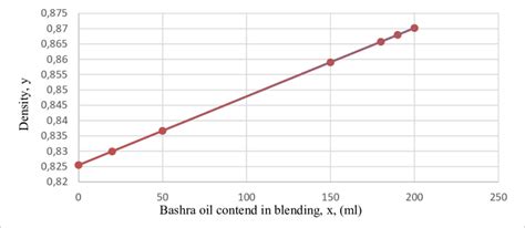 Mixture Density Determined By Physical Analysis As Well As The Download Scientific Diagram