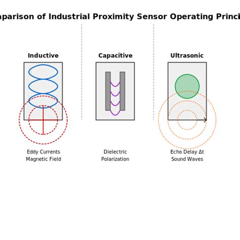 Proximity Sensor Types And Applications Tutorials On Electronics Next Electronics
