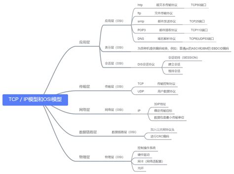 Tcpip五层模型和osi七层模型 Csdn博客 Tcpip五层模型和osi七层模型 Csdn博客