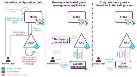 Ms365 101 Manage Azure Ad B2b Guest Identities Riskinsight