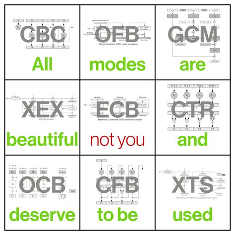 All Block Cipher Modes Are Beautiful Rprogrammerhumor