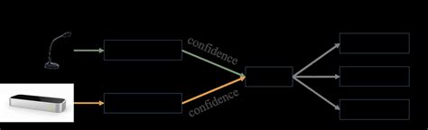 The Multimodal Integration Framework For Fusing Voice And Gesture Data