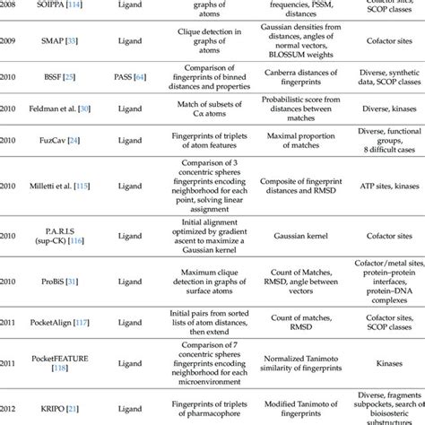 Common Structure Based Methods To Predict Ligand Binding Pocket In Download Scientific Diagram