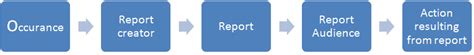 Understanding The Value Of Closed Loop Reporting
