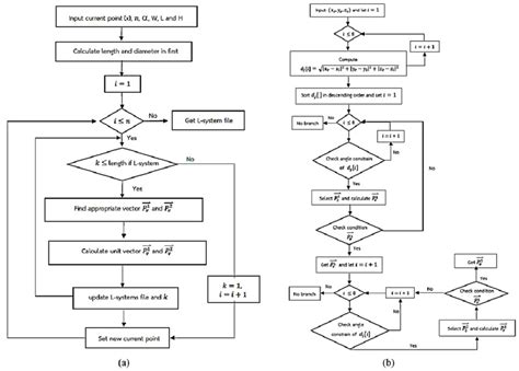 Flowchart Of A Algorithm I And B Algorithm Ii Download