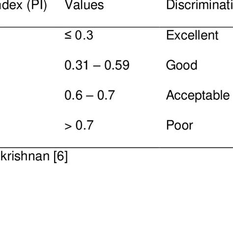Interpretation Of Item Analysis 4 Download Scientific Diagram