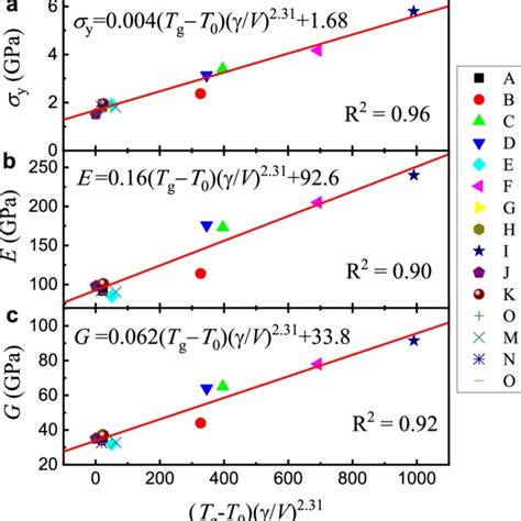 Relationship Between Yield Strength σy A Youngs Modulus E B Download Scientific Diagram