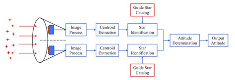 Double Fine Guidance Sensors System Architecture Download Scientific