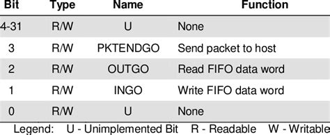 2 Usb Fifo Core Control Register Download Scientific Diagram