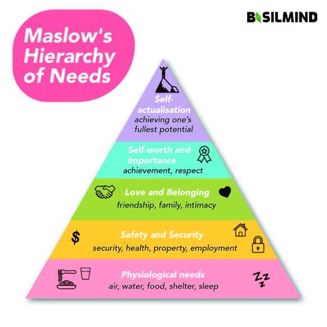 Maslows Hierarchy Of Needs New Classroom Science Post