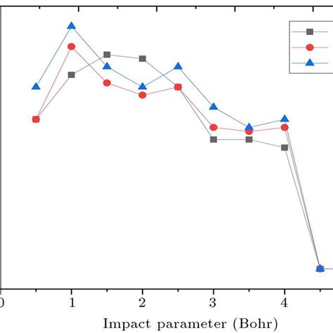 The Total Reaction Cross Section As A Function Of Relative Translation Download Scientific