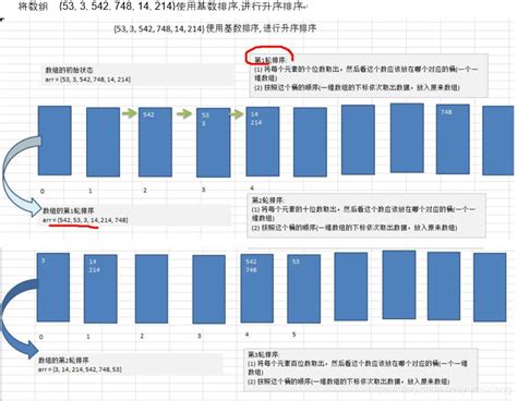基数排序原理与实现 Csdn博客