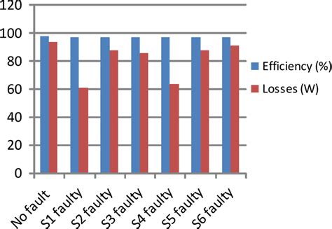 efficiency and power losses of the propesed topology under healthy and