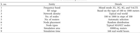 Table 1 From A Low Latency And High Throughput Multipath Technique To Overcome Black Hole Attack
