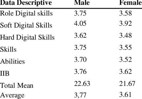 Interpretation Data Of Mean Value Based On Respondents Gender Download Scientific Diagram