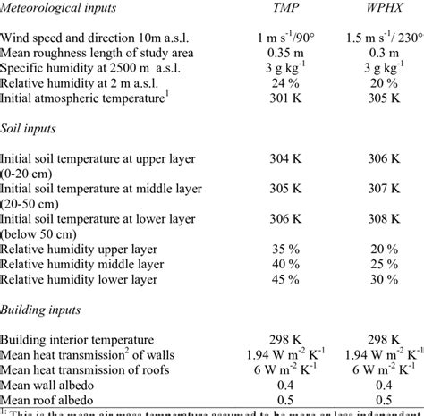 Selected Input Parameters For Envi Met Base Simulations At Tmp And Wphx