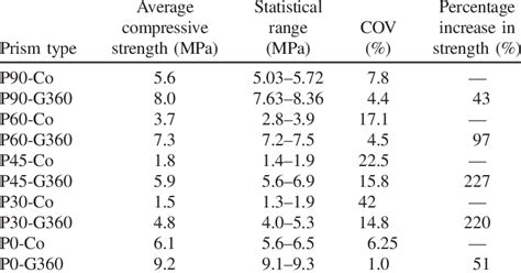 Compressive Strength Of Unconfined And Gfrp Confined Prisms Download Table
