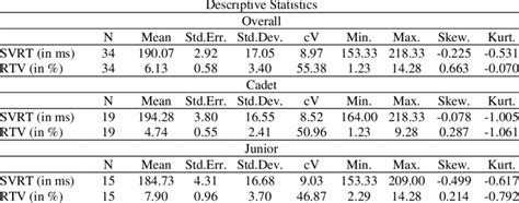 Descriptive Statistics For The Simple Visual Reaction Time And Reaction Download Scientific