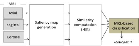 Block Diagram Of The Multi View Visual Saliency Based Classification