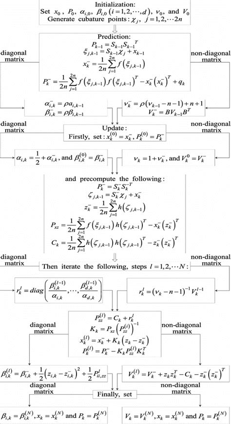 Main Steps Of Vbackf With Diagonal And Nondiagonal Measurement Noise Download Scientific