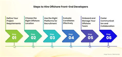 Hiring Front End Developers Offshore A Step By Step Guide