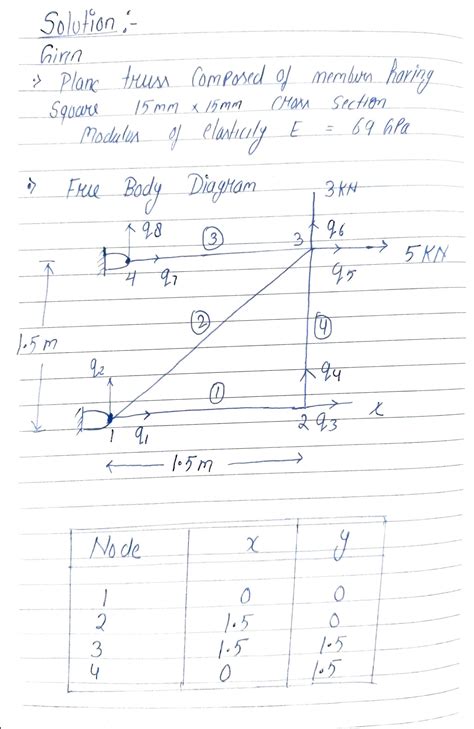 Solved From Finite Elements 2 For The Plane Truss Shown In The