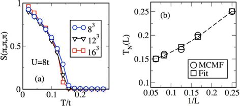 Finite Size Scaling Analysis For The 3d Case Panel A Shows Sπππ