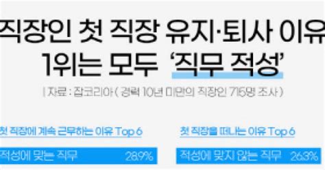 첫 직장 유지·퇴사 이유 1위는 직무적성 때문”