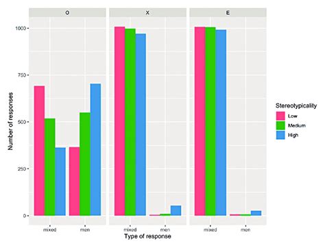 Response Type By Stereotypicality And Morphology Download Scientific