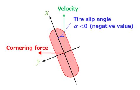 Vehicle Body Slip Angle And Tire Slip Angles Insights From A