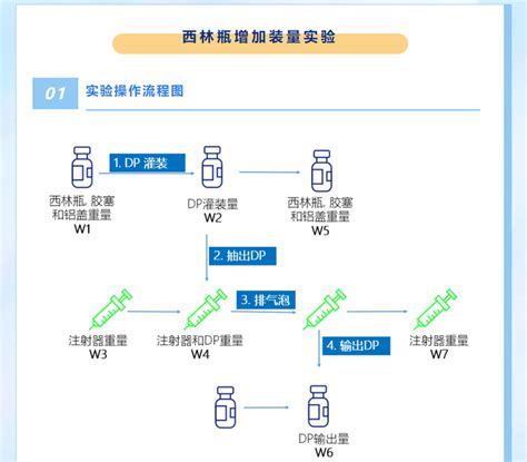 小奕说药 一张图讲述生物制剂工艺表征 知乎