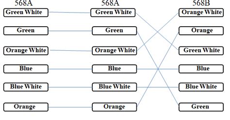 Types Of Network With Color Code Of Ethernet Cable
