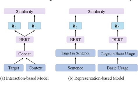 Figure 1 From Metaphor Detection Via Linguistics Enhanced Siamese Network Semantic Scholar