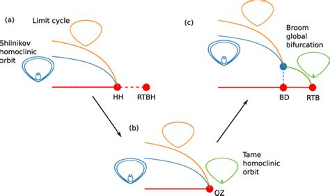 Schematic Representation Of The Different Bifurcation Scenarios Around Download Scientific