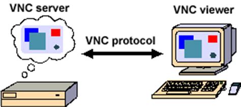 Vnc How It Works