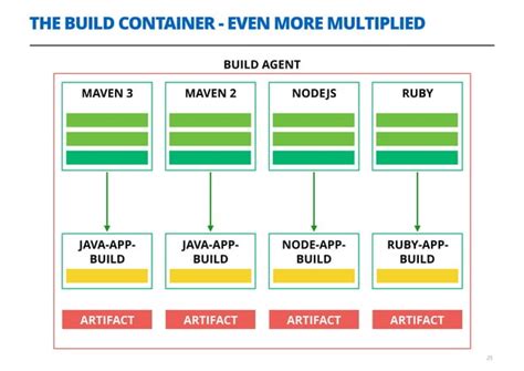 Rapid Reproducible Builds Ppt